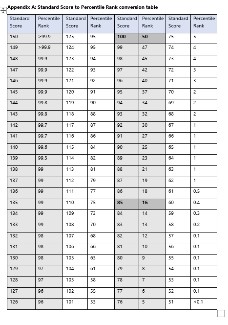 Psychometric Conversion Table Fill Online, Printable,, 45% OFF